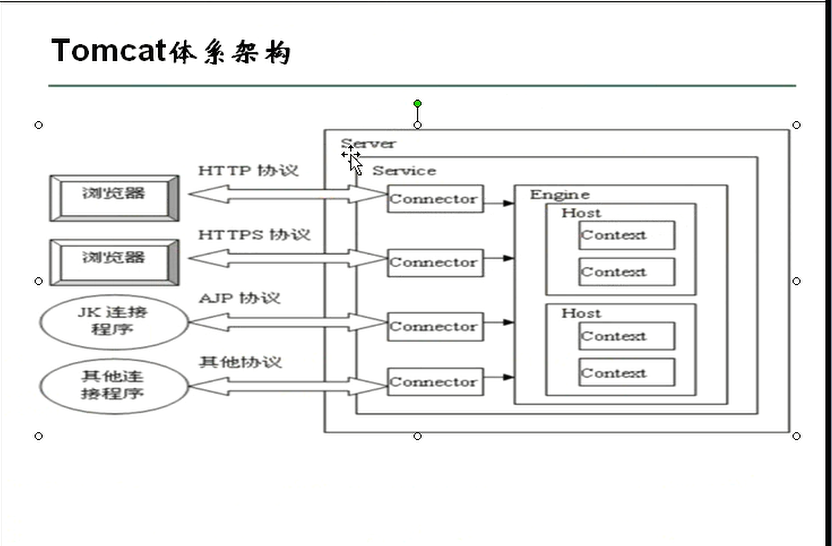 J2EE 基础（Servlet篇） - Hexo